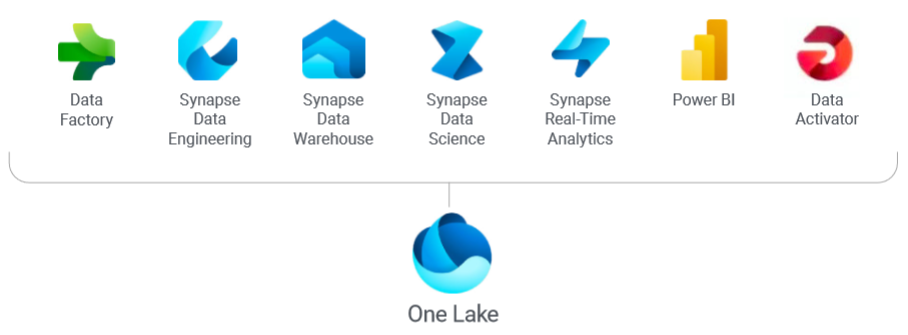 Microsoft Fabric Workshop